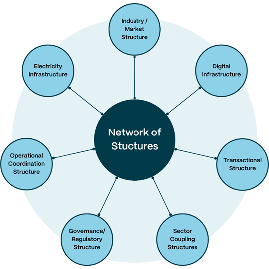 Network of Structures - Future Grid Accelerator